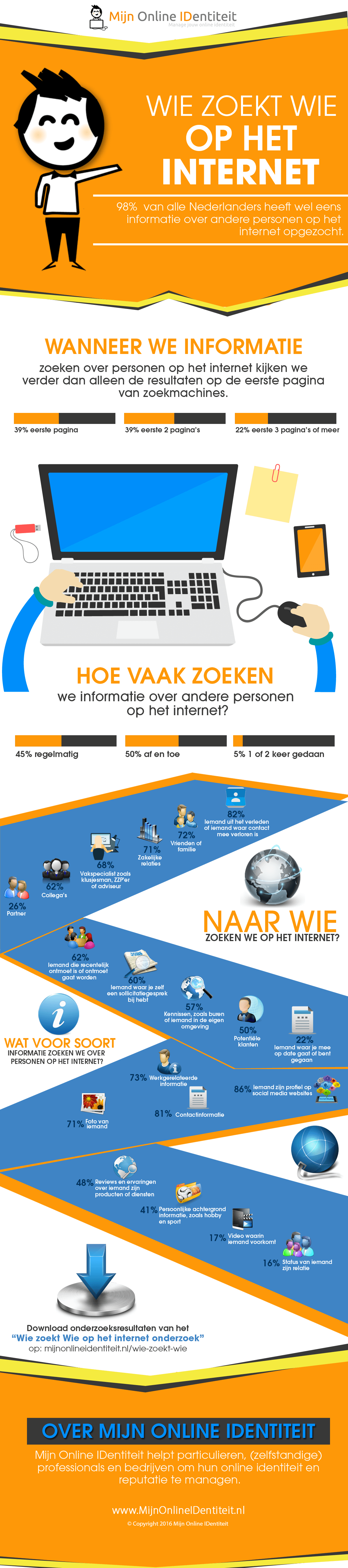 Infographic “Wie zoekt Wie op het internet”